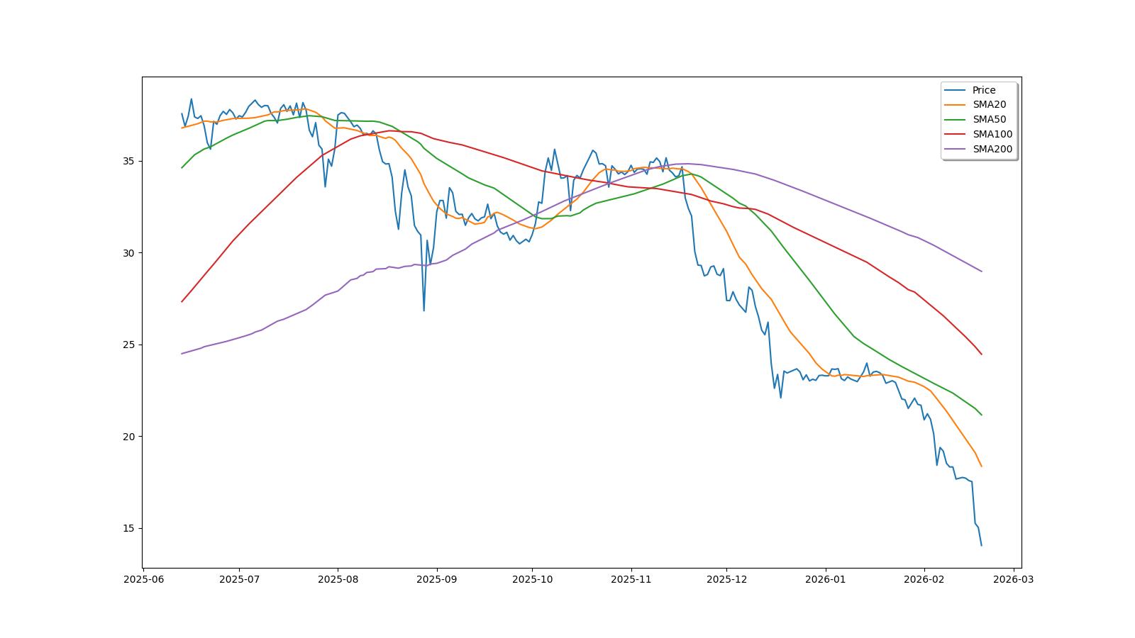MimbleWimbleCoin Simple Moving Averages