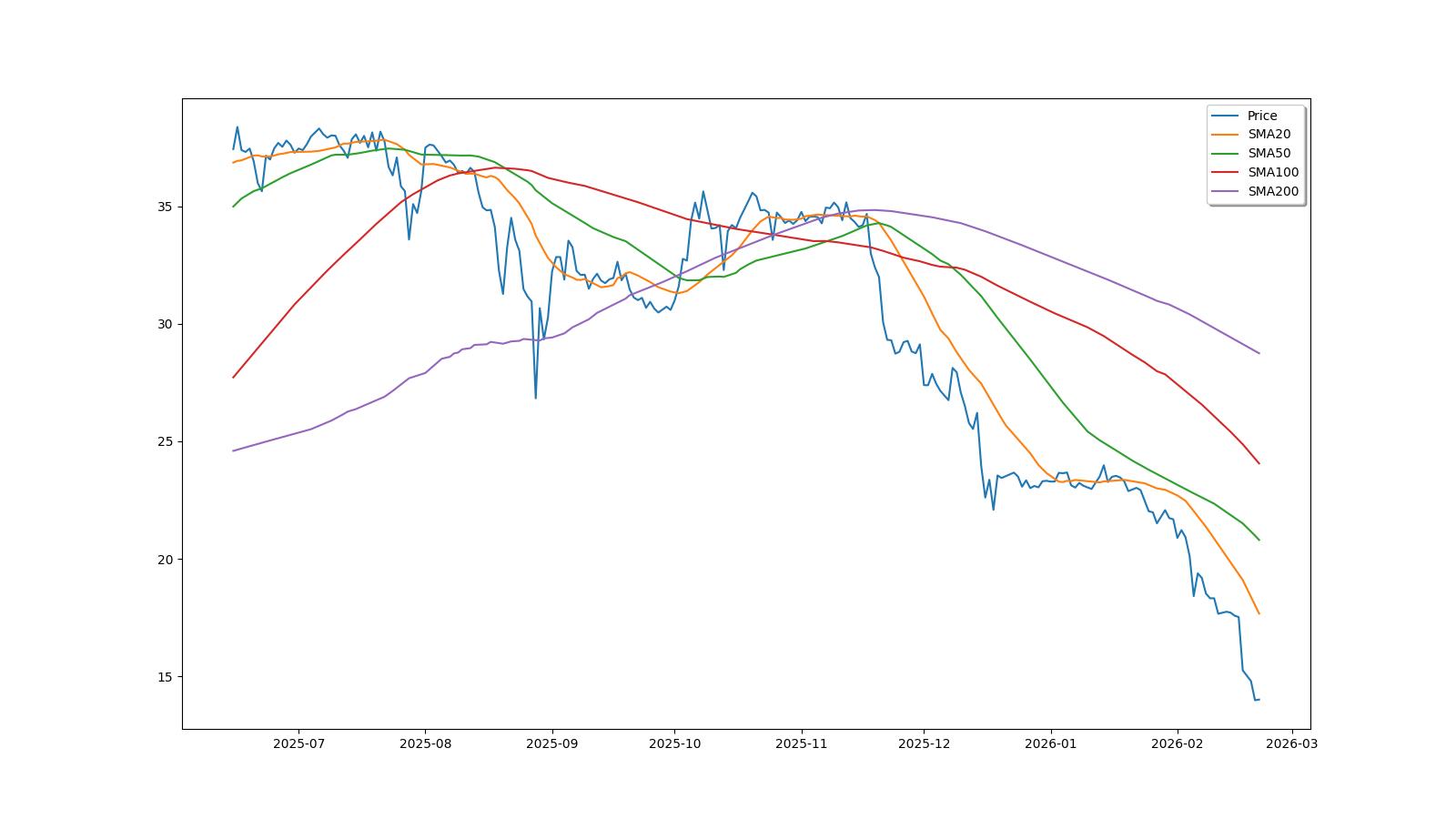 MimbleWimbleCoin Simple Moving Averages