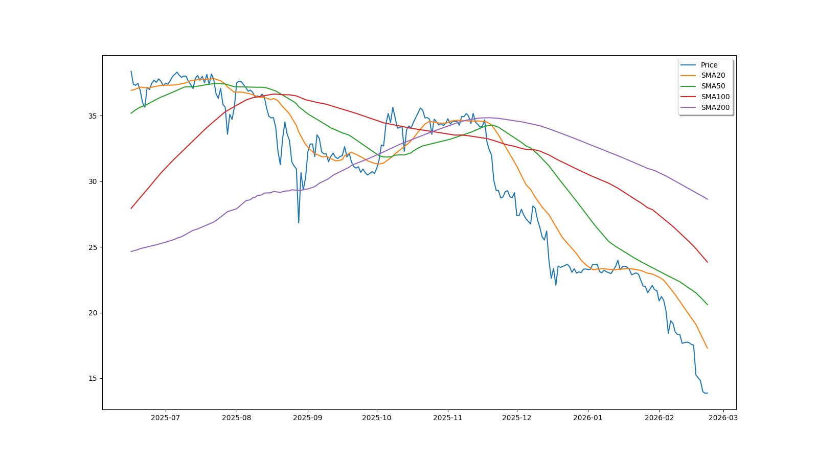 MimbleWimbleCoin Simple Moving Averages
