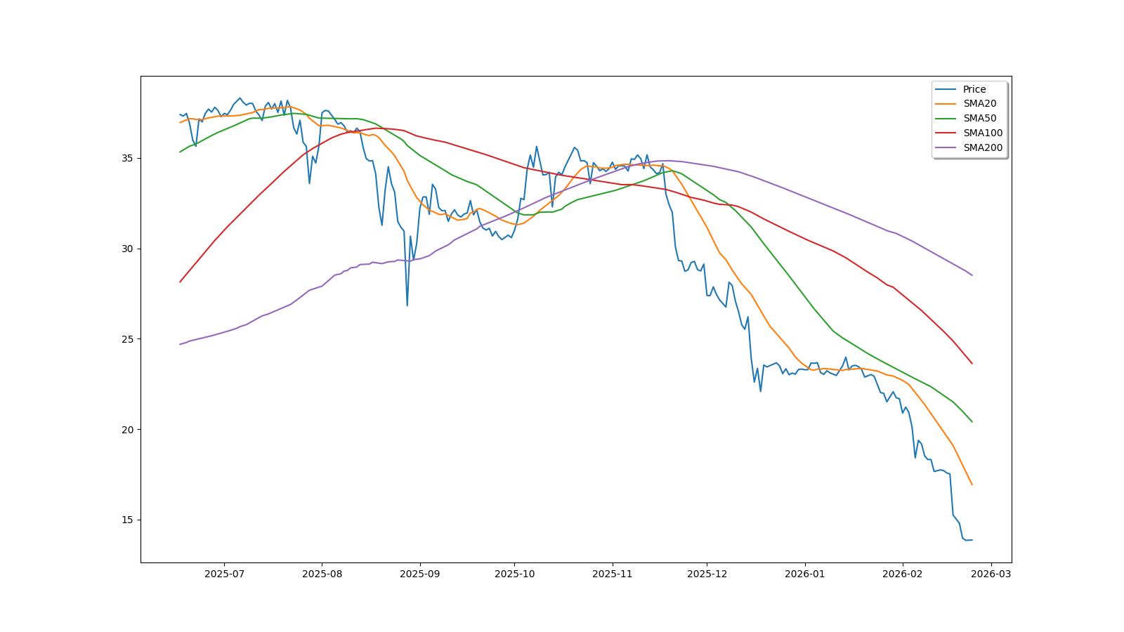 MimbleWimbleCoin Simple Moving Averages