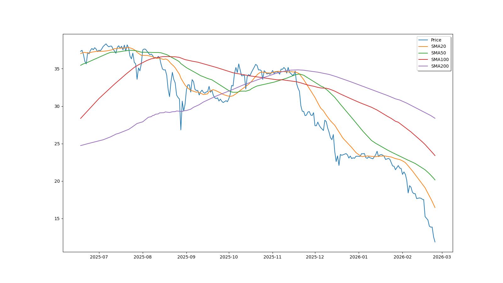 MimbleWimbleCoin Simple Moving Averages