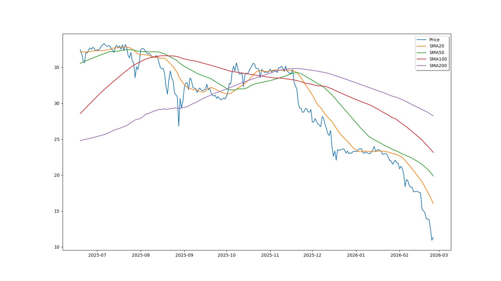 MimbleWimbleCoin Simple Moving Averages