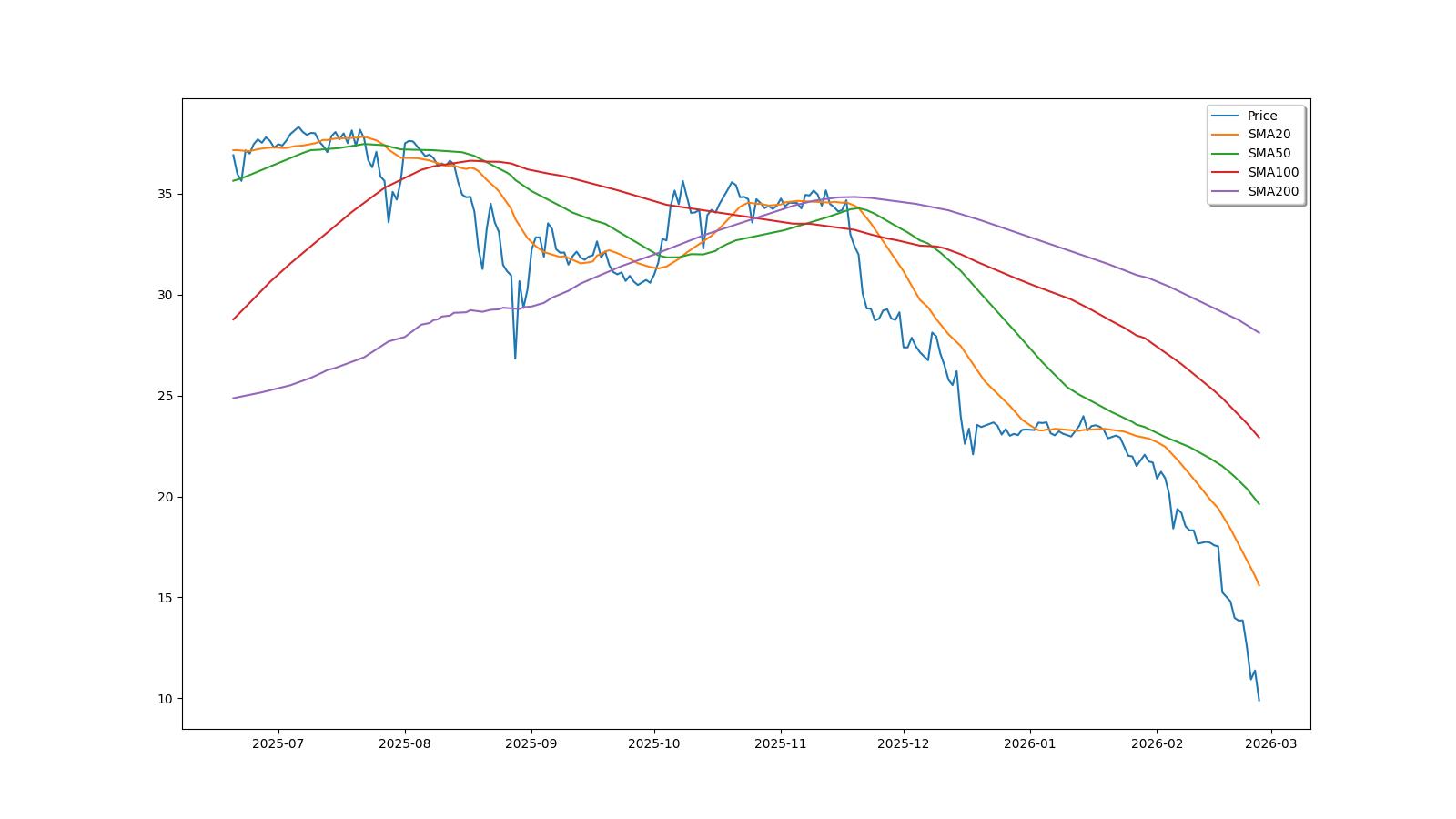MimbleWimbleCoin Simple Moving Averages
