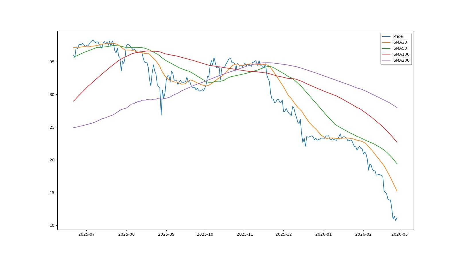 MimbleWimbleCoin Simple Moving Averages