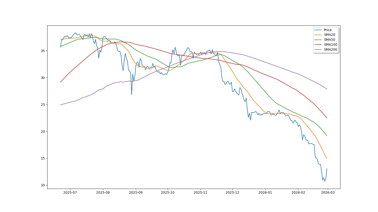 MimbleWimbleCoin Simple Moving Averages
