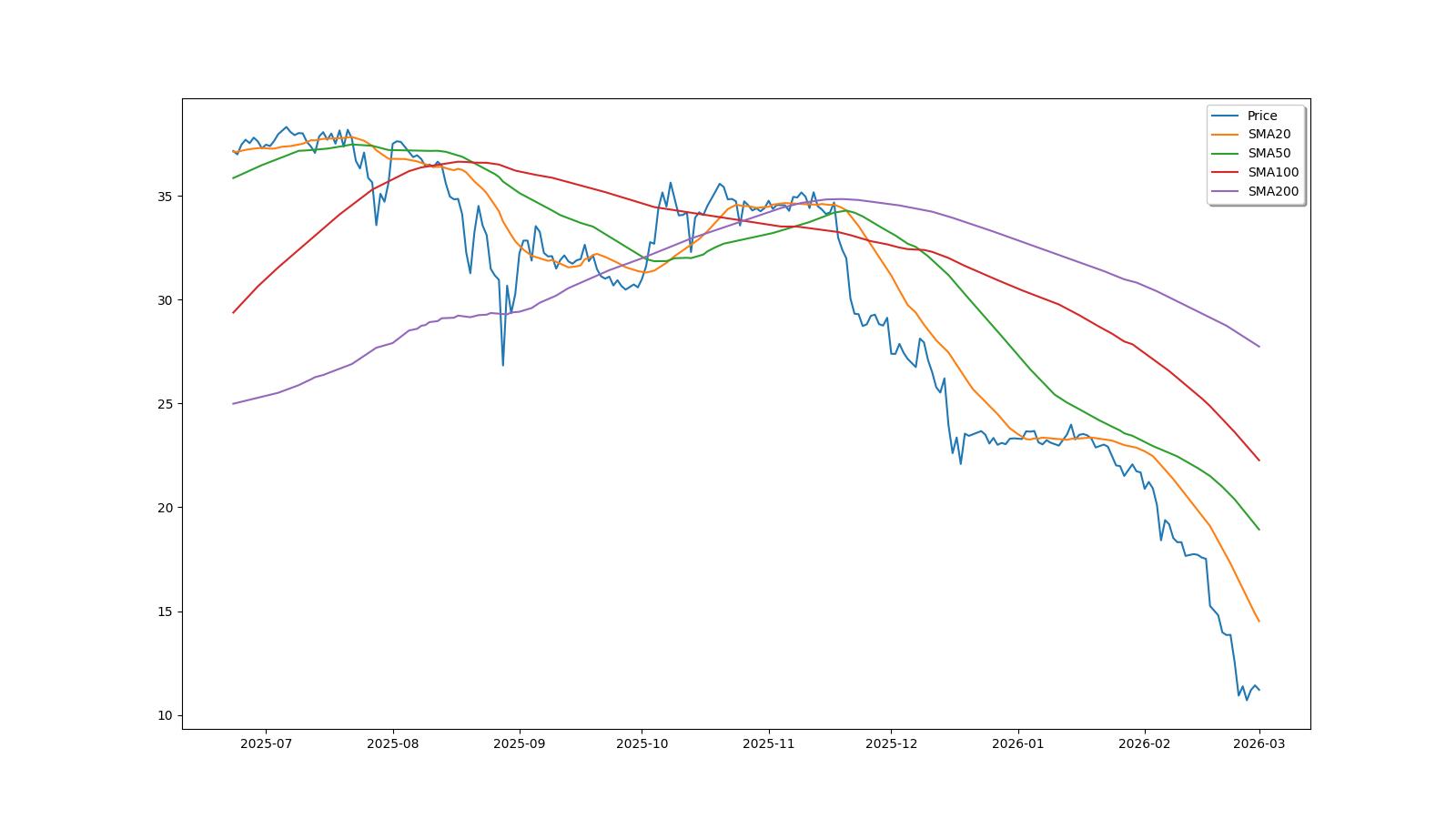 MimbleWimbleCoin Simple Moving Averages