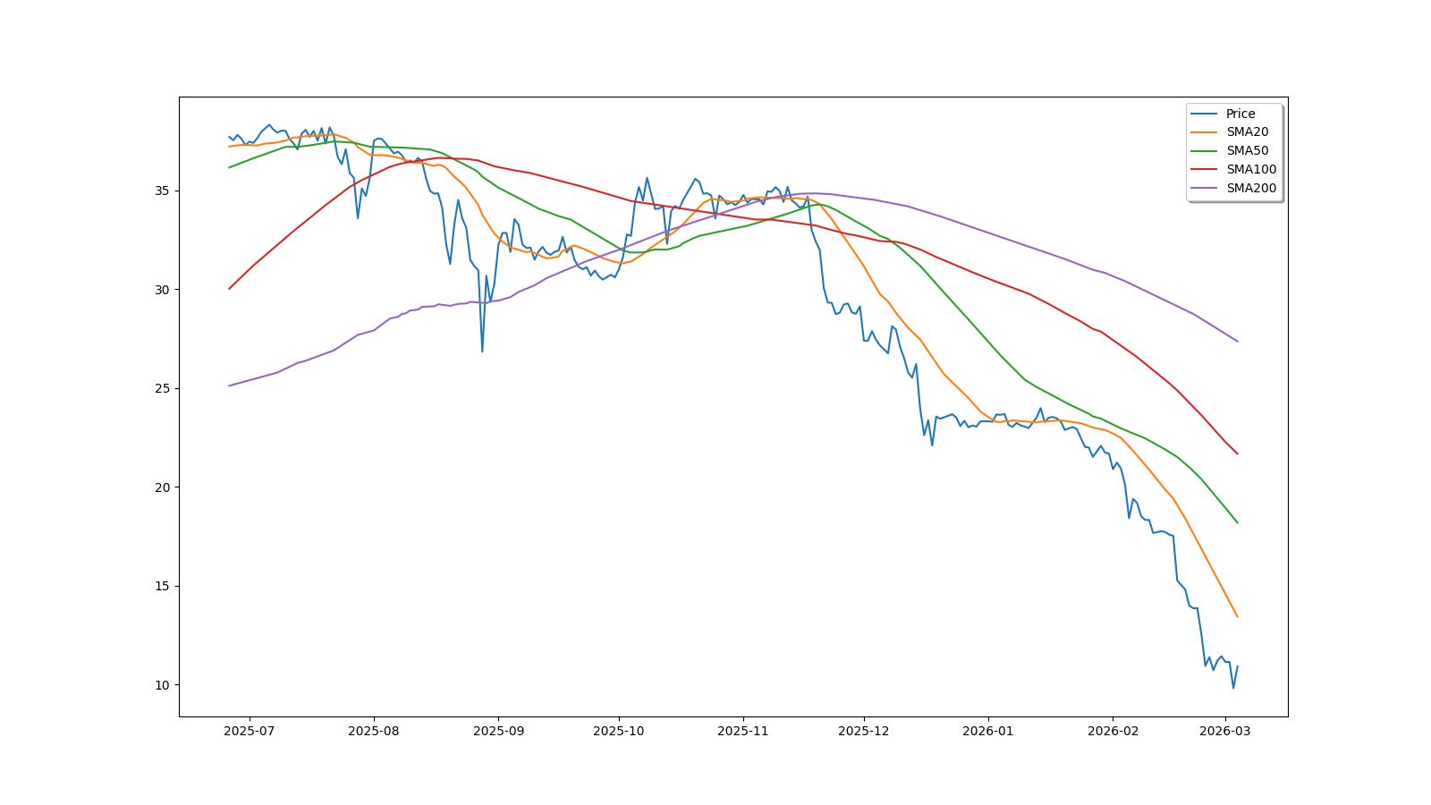 MimbleWimbleCoin Simple Moving Averages