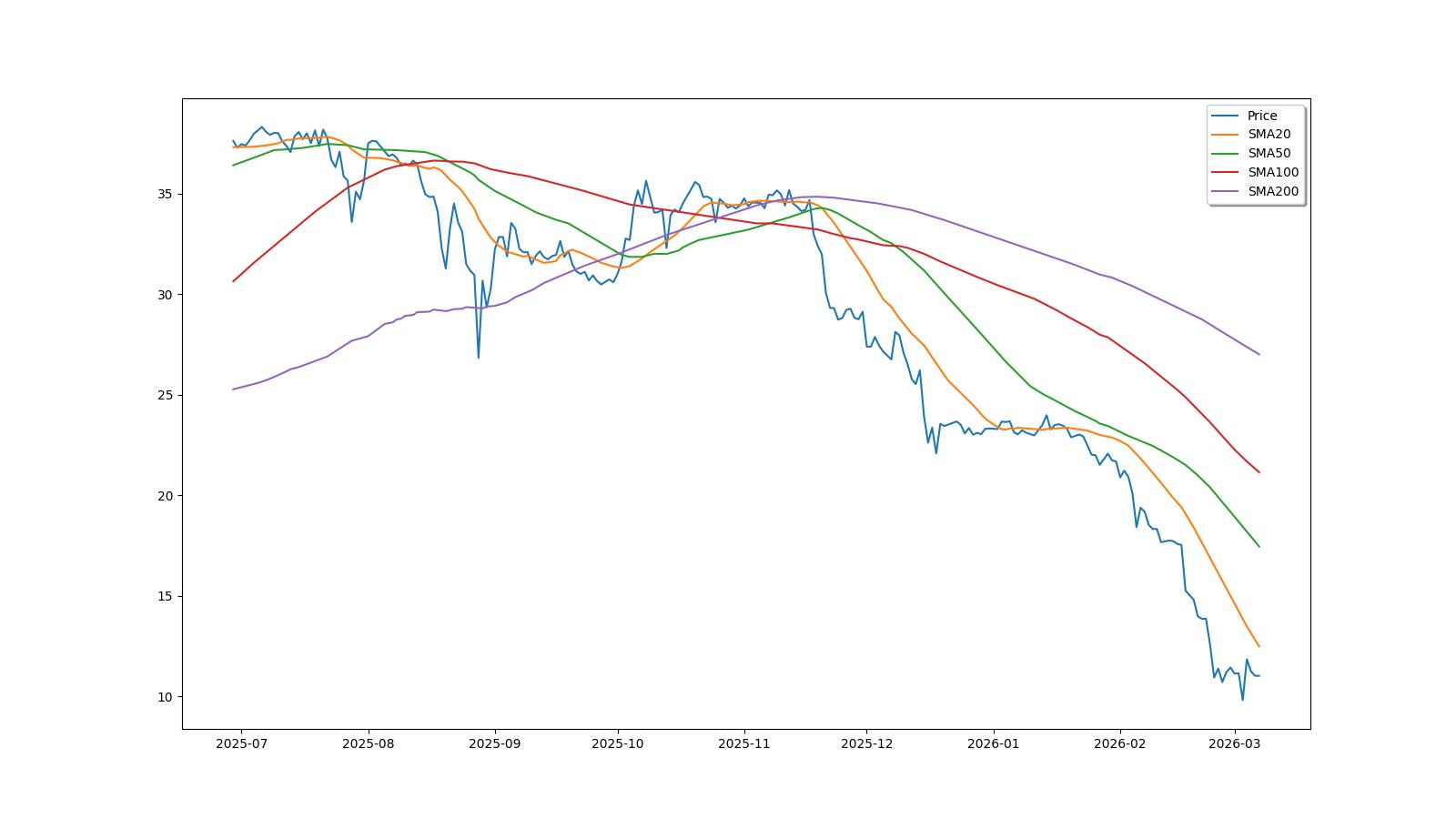 MimbleWimbleCoin Simple Moving Averages