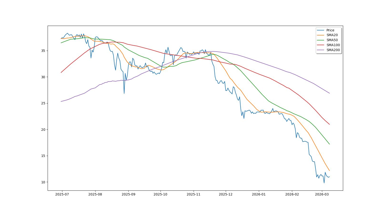 MimbleWimbleCoin Simple Moving Averages