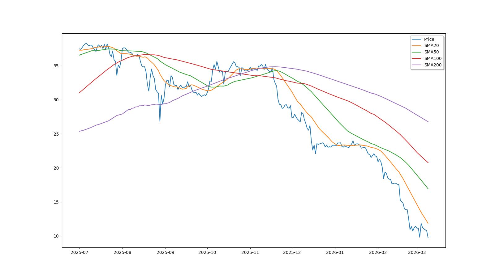MimbleWimbleCoin Simple Moving Averages