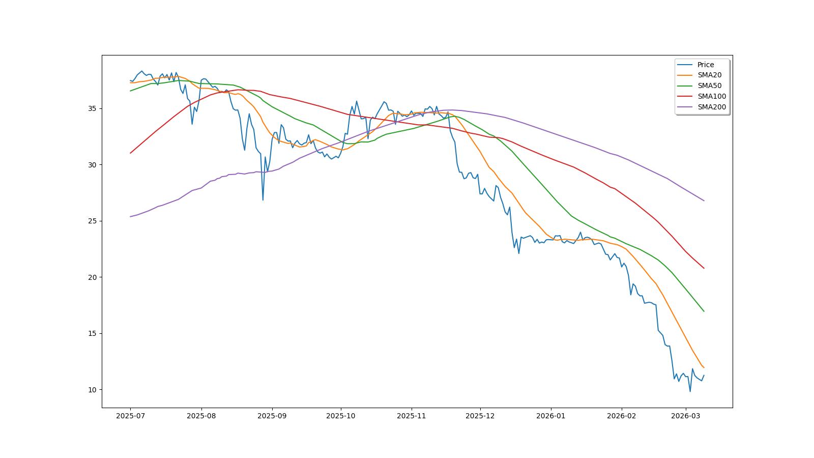 MimbleWimbleCoin Simple Moving Averages