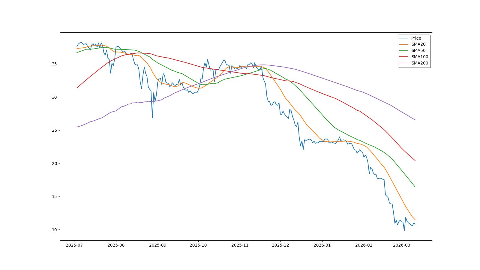 MimbleWimbleCoin Simple Moving Averages