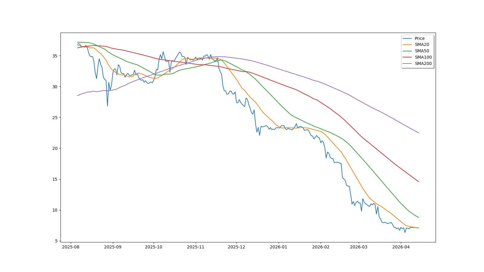 MimbleWimbleCoin Simple Moving Averages