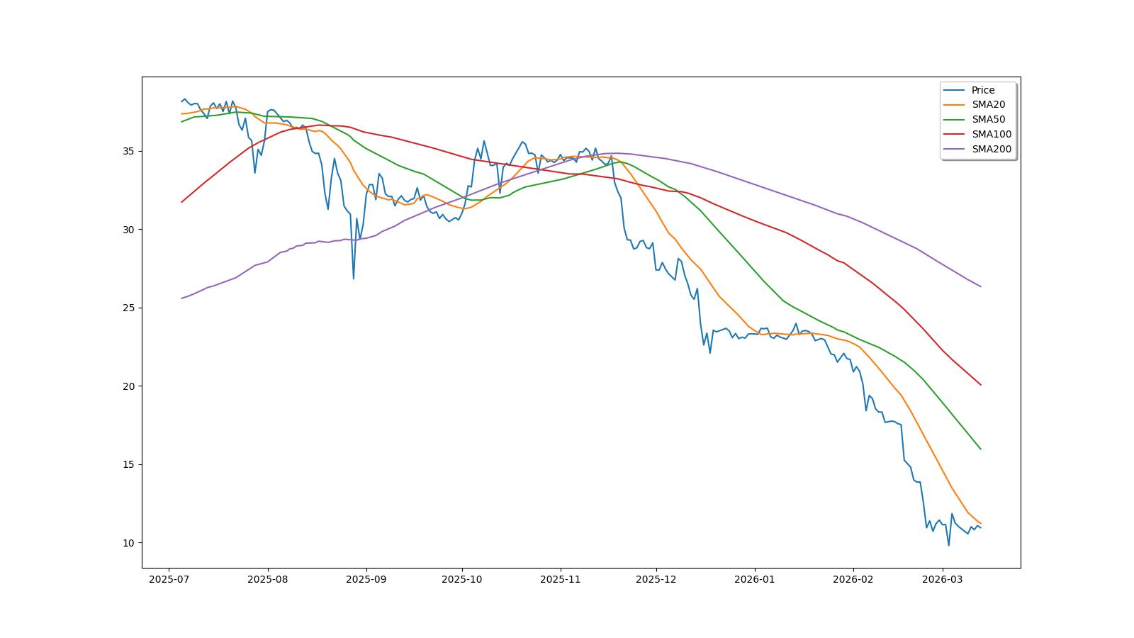 MimbleWimbleCoin Simple Moving Averages