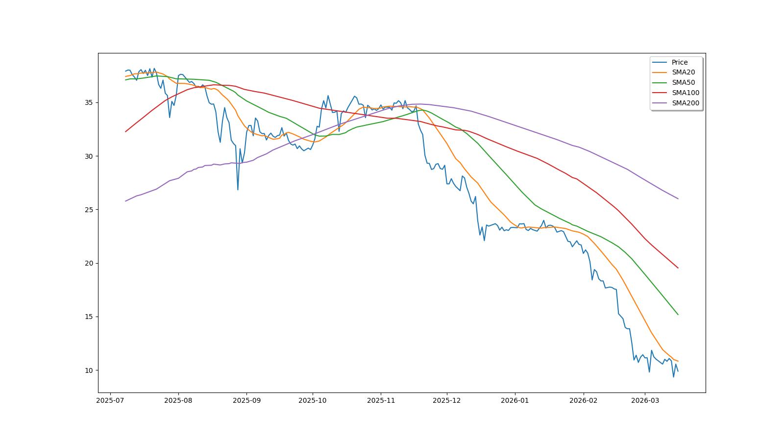 MimbleWimbleCoin Simple Moving Averages