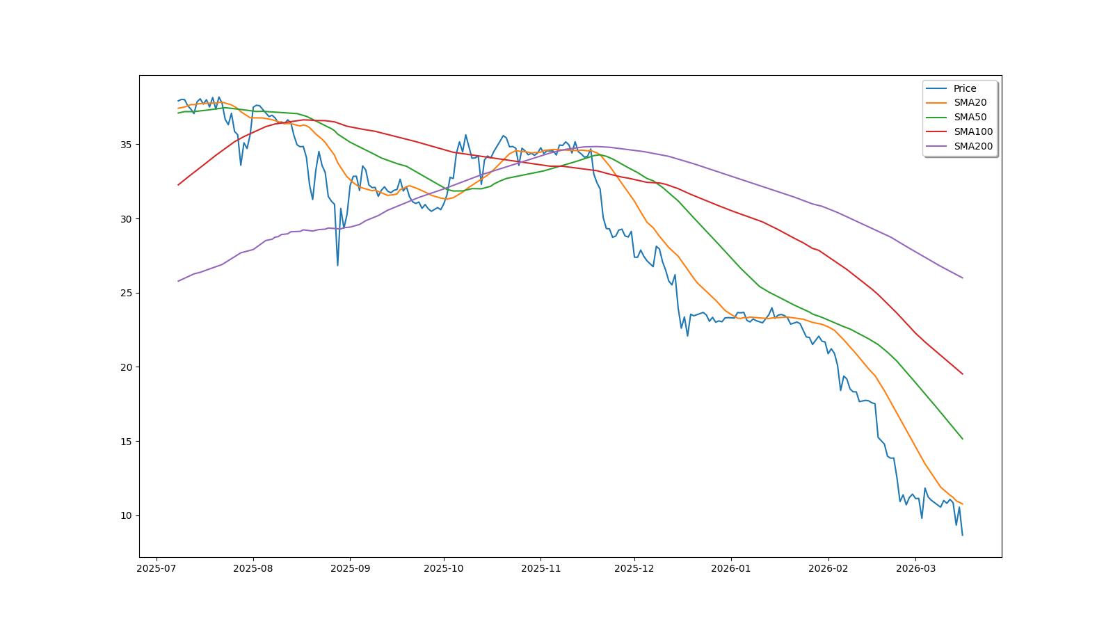 MimbleWimbleCoin Simple Moving Averages