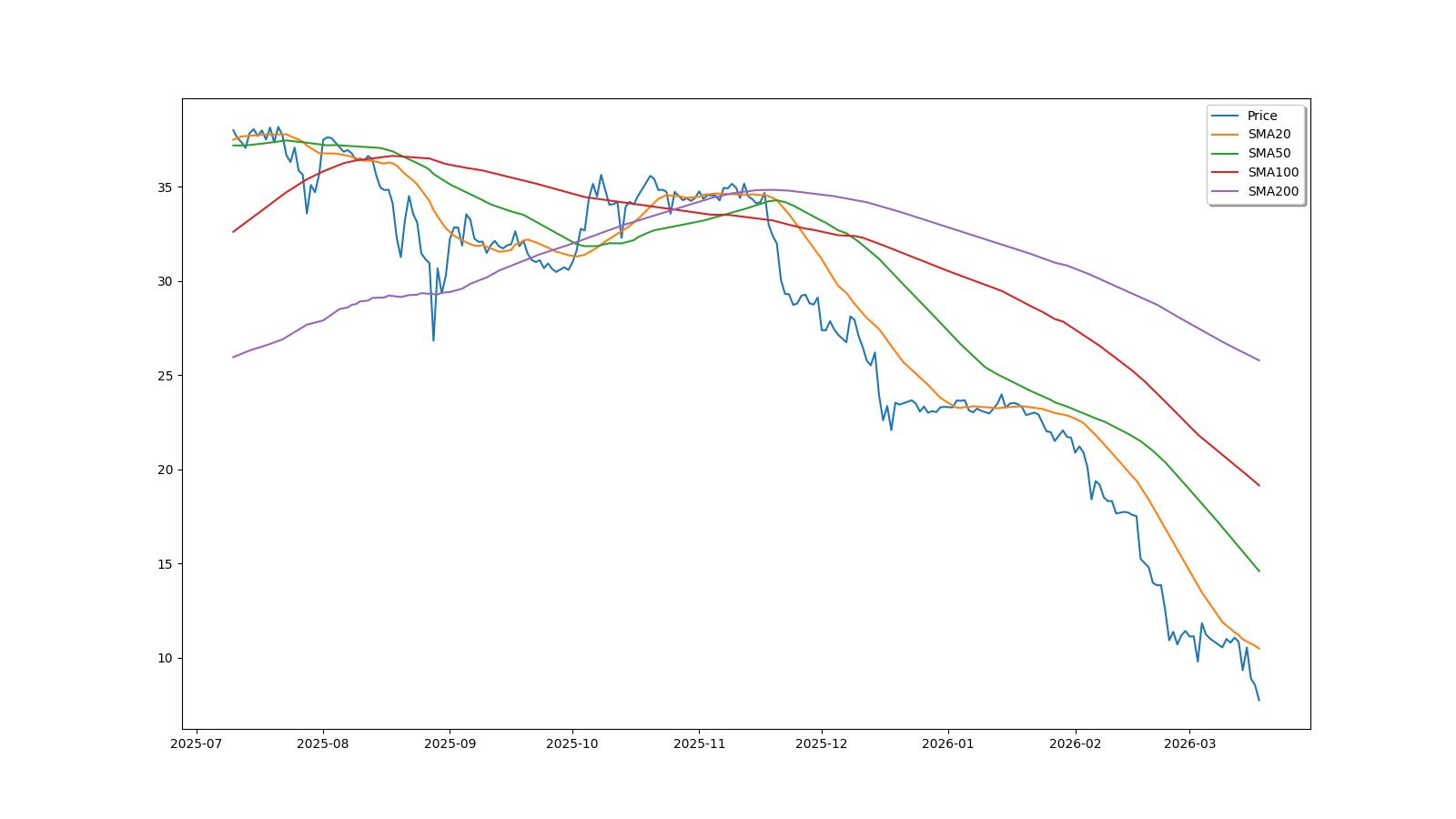 MimbleWimbleCoin Simple Moving Averages