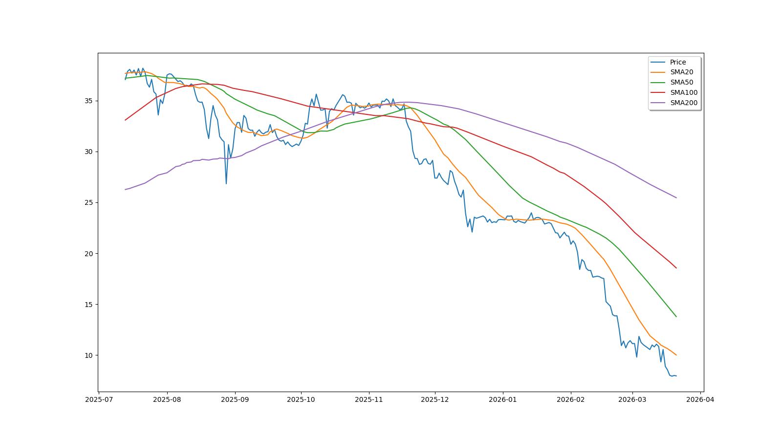 MimbleWimbleCoin Simple Moving Averages