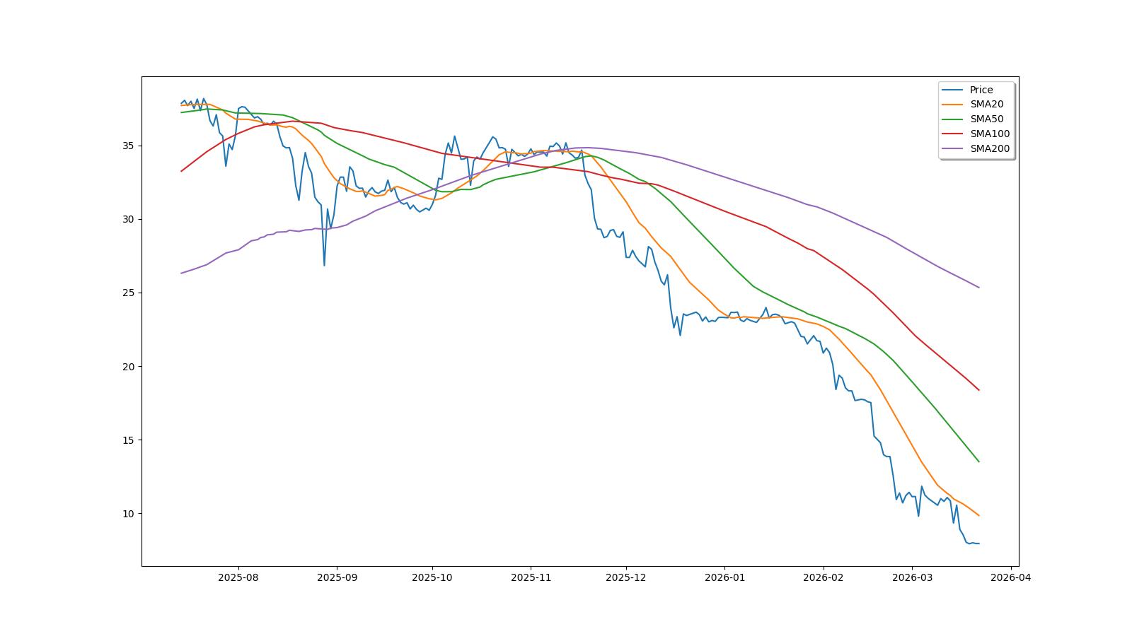 MimbleWimbleCoin Simple Moving Averages