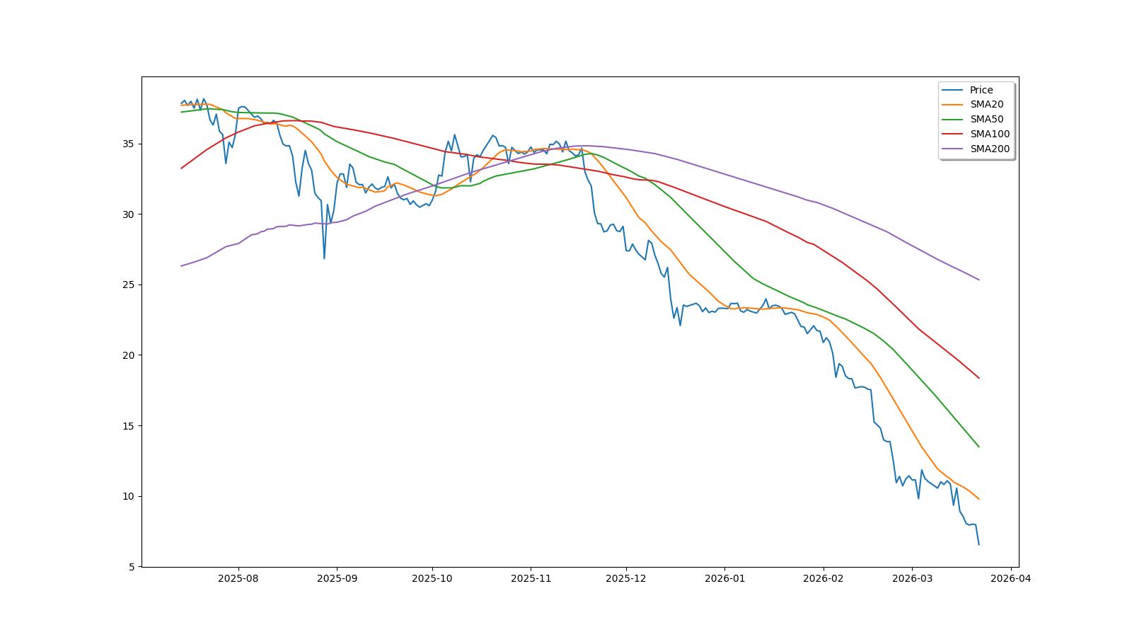 MimbleWimbleCoin Simple Moving Averages