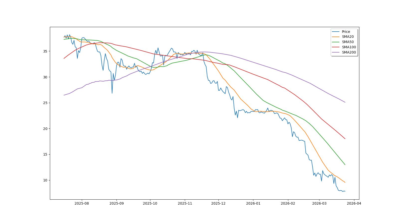 MimbleWimbleCoin Simple Moving Averages