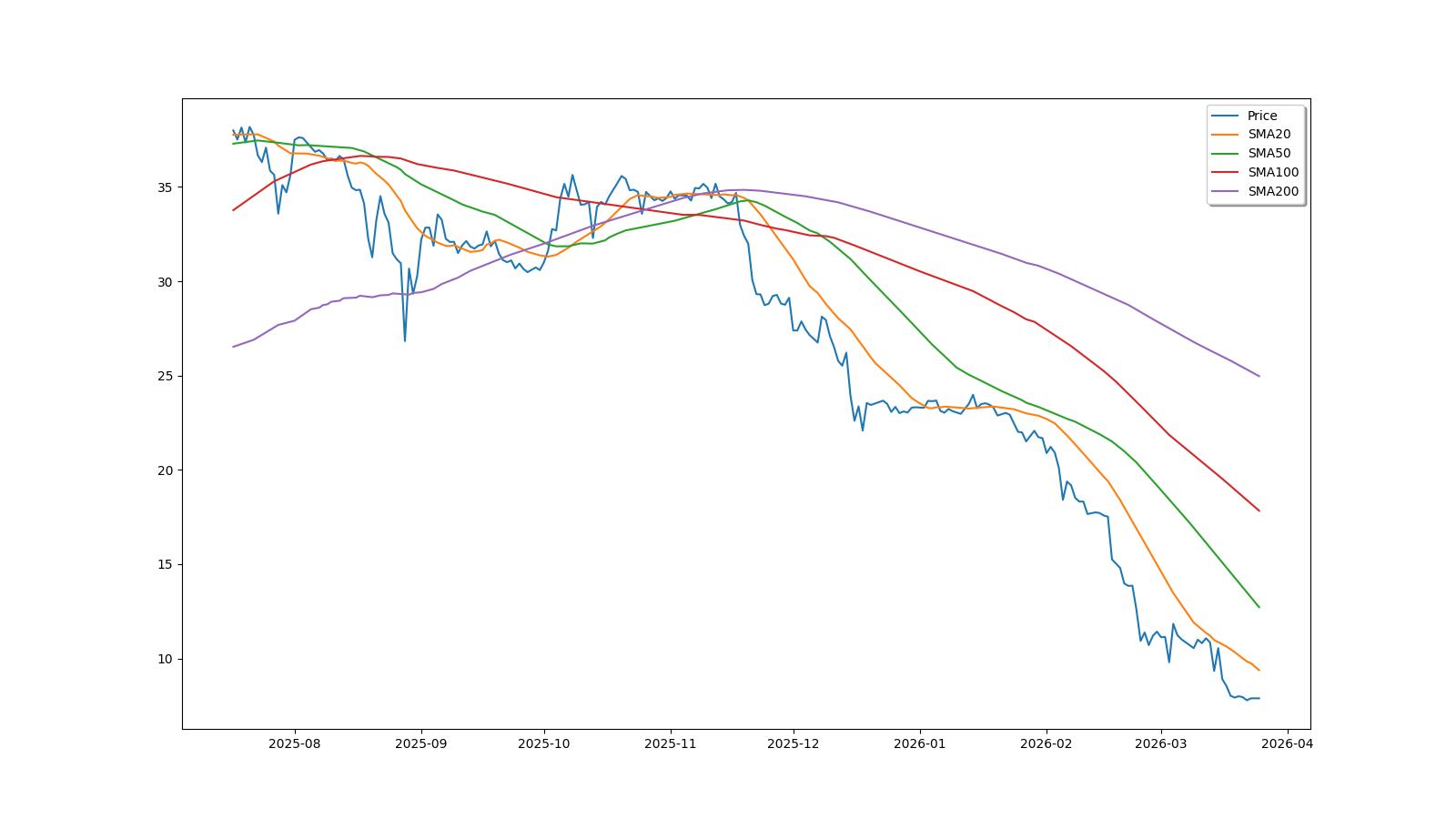 MimbleWimbleCoin Simple Moving Averages