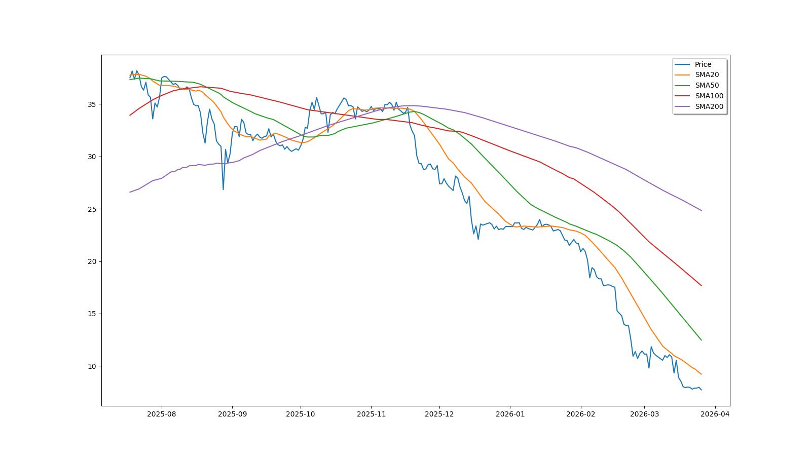 MimbleWimbleCoin Simple Moving Averages