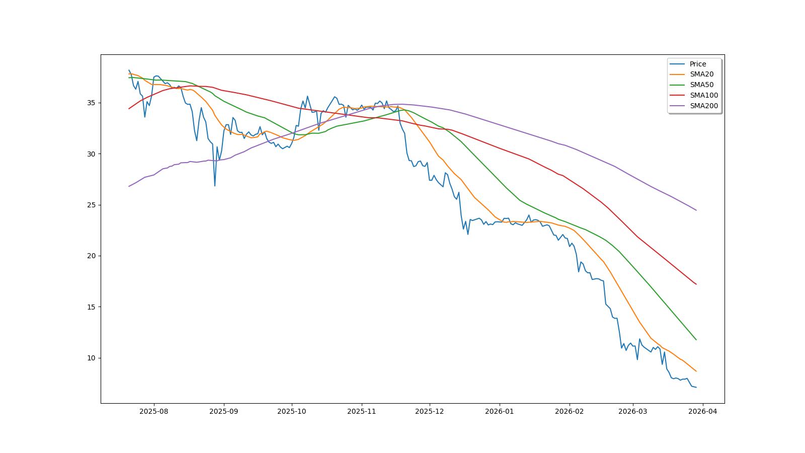 MimbleWimbleCoin Simple Moving Averages