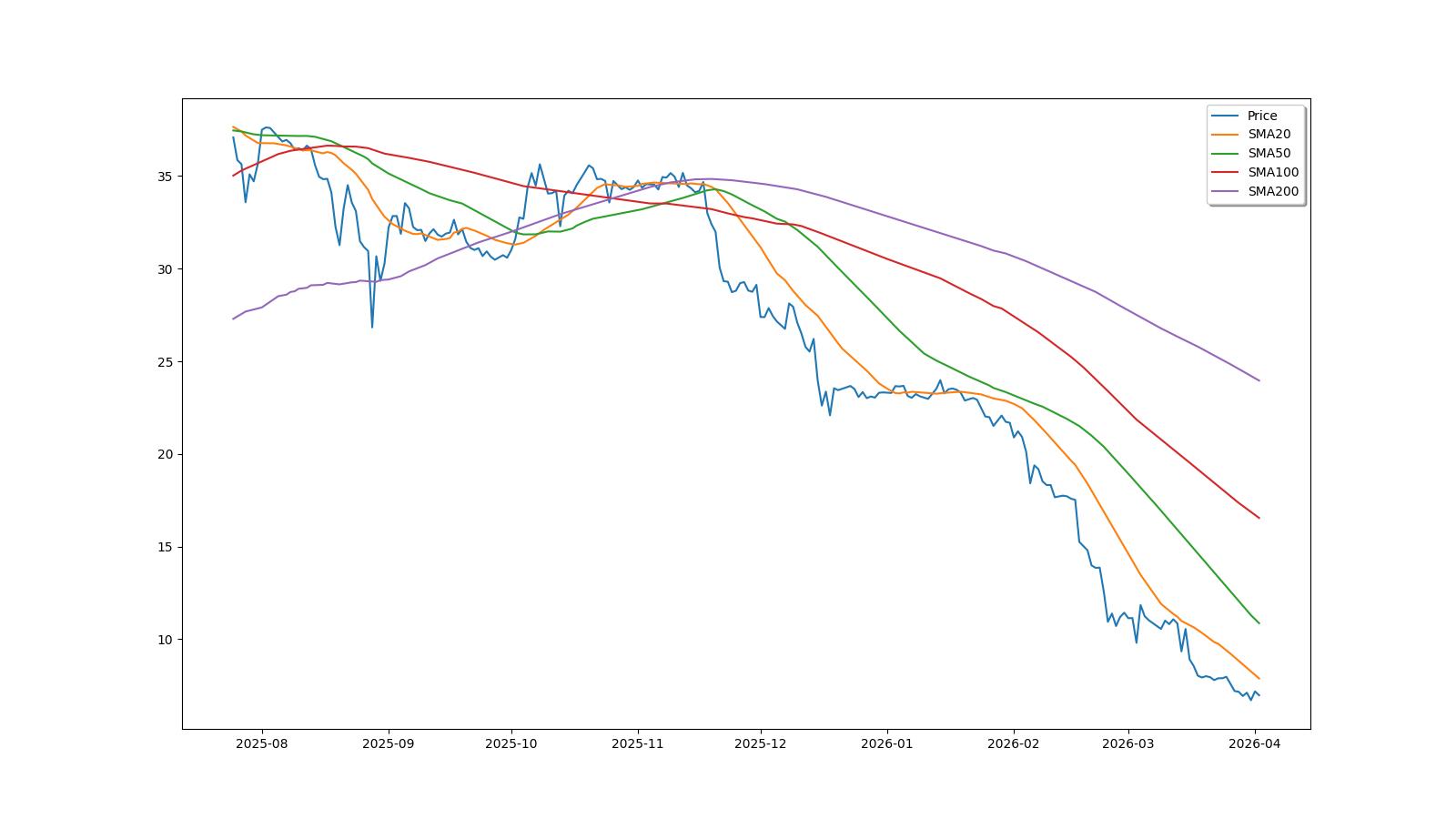 MimbleWimbleCoin Simple Moving Averages