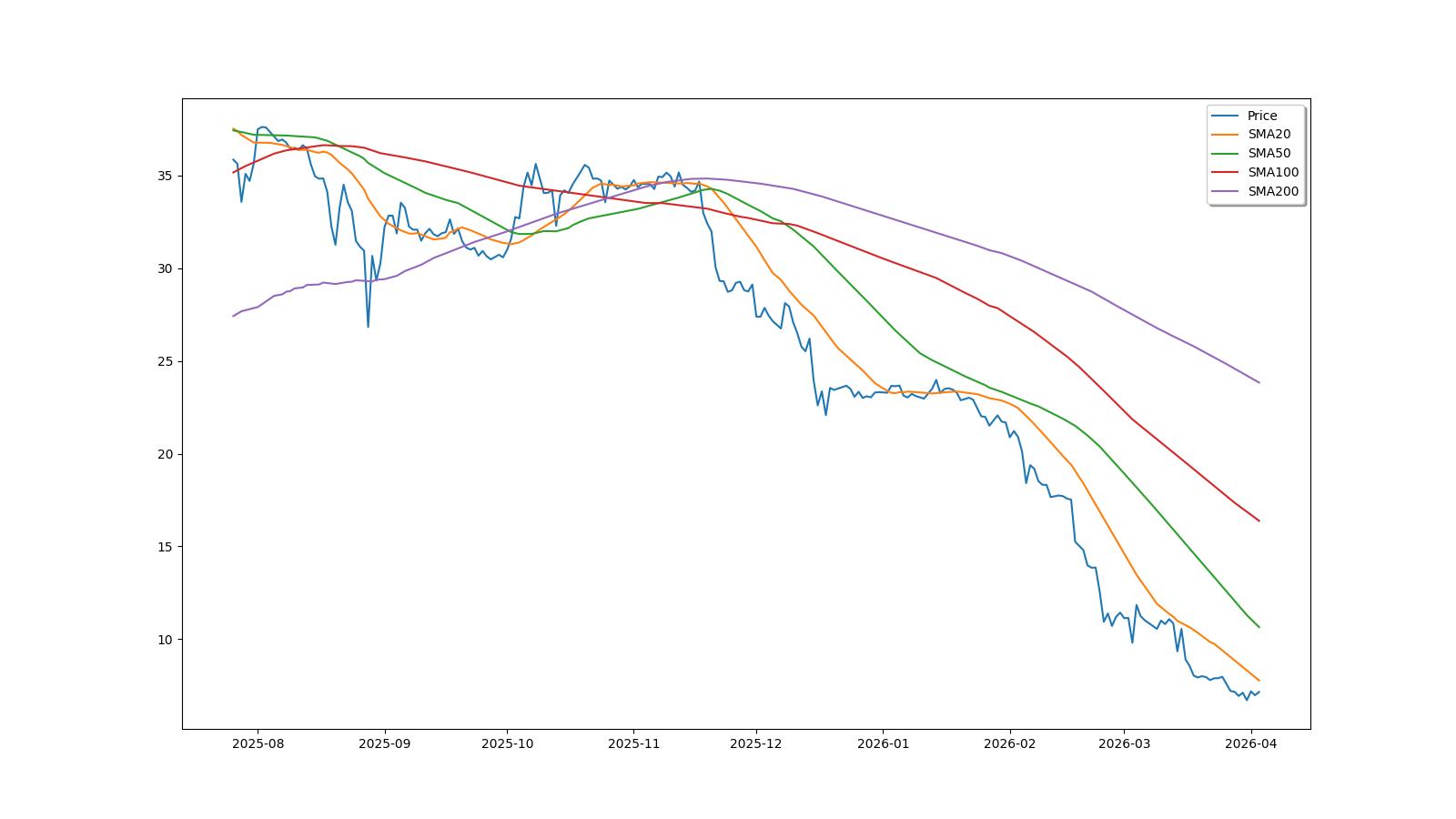 MimbleWimbleCoin Simple Moving Averages