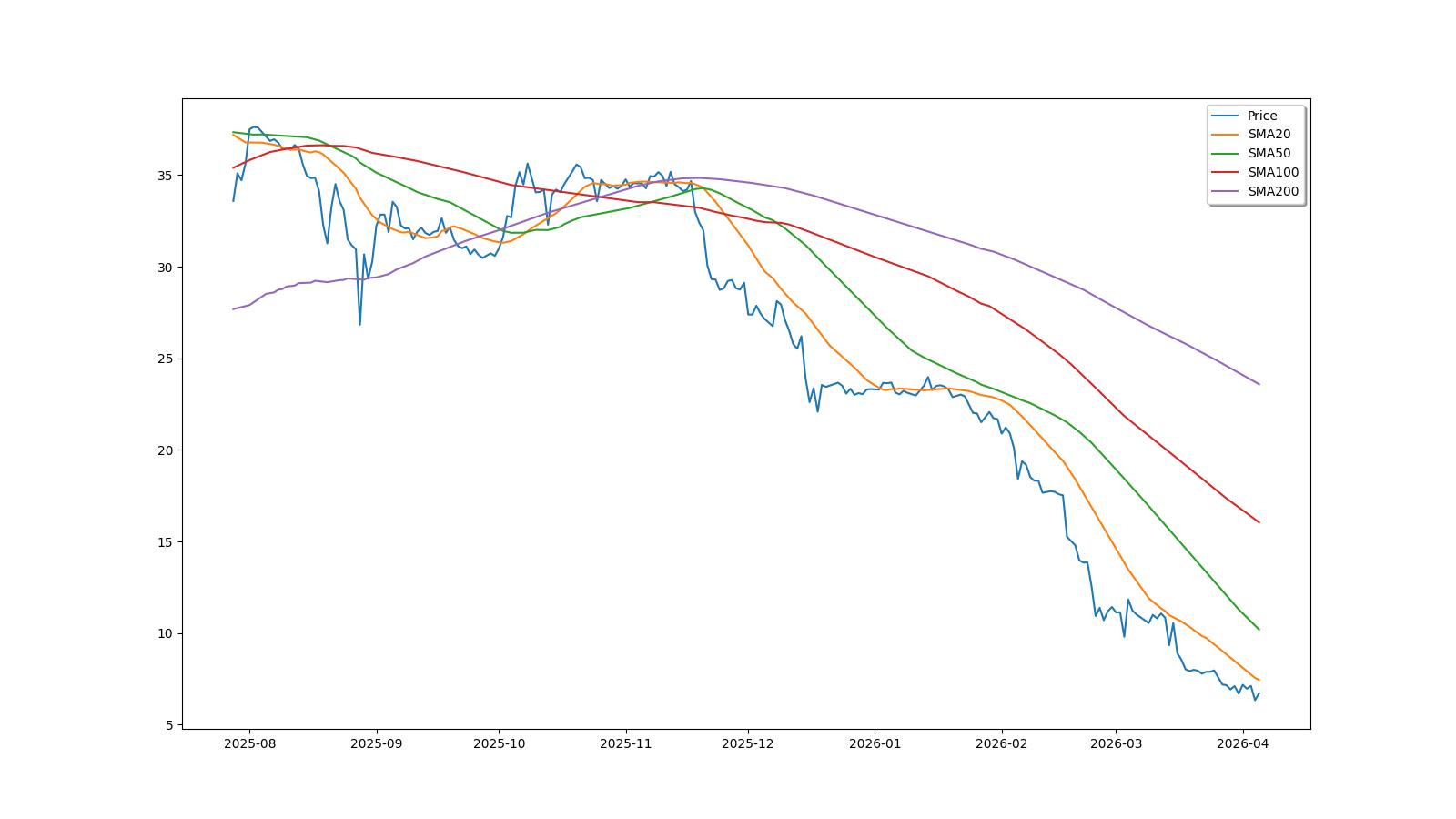 MimbleWimbleCoin Simple Moving Averages