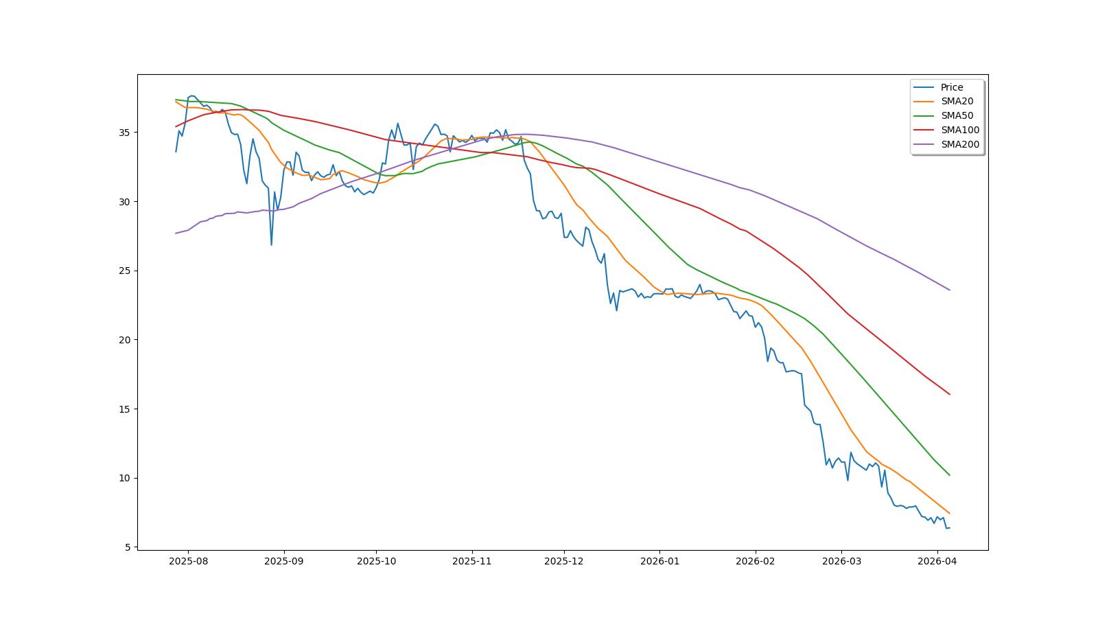 MimbleWimbleCoin Simple Moving Averages