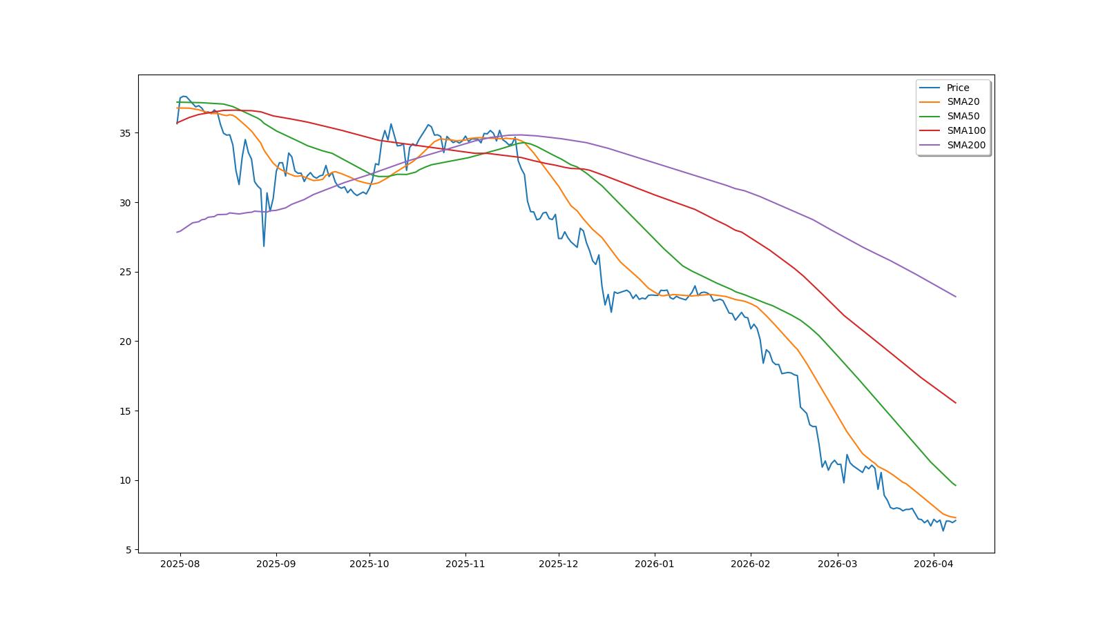 MimbleWimbleCoin Simple Moving Averages
