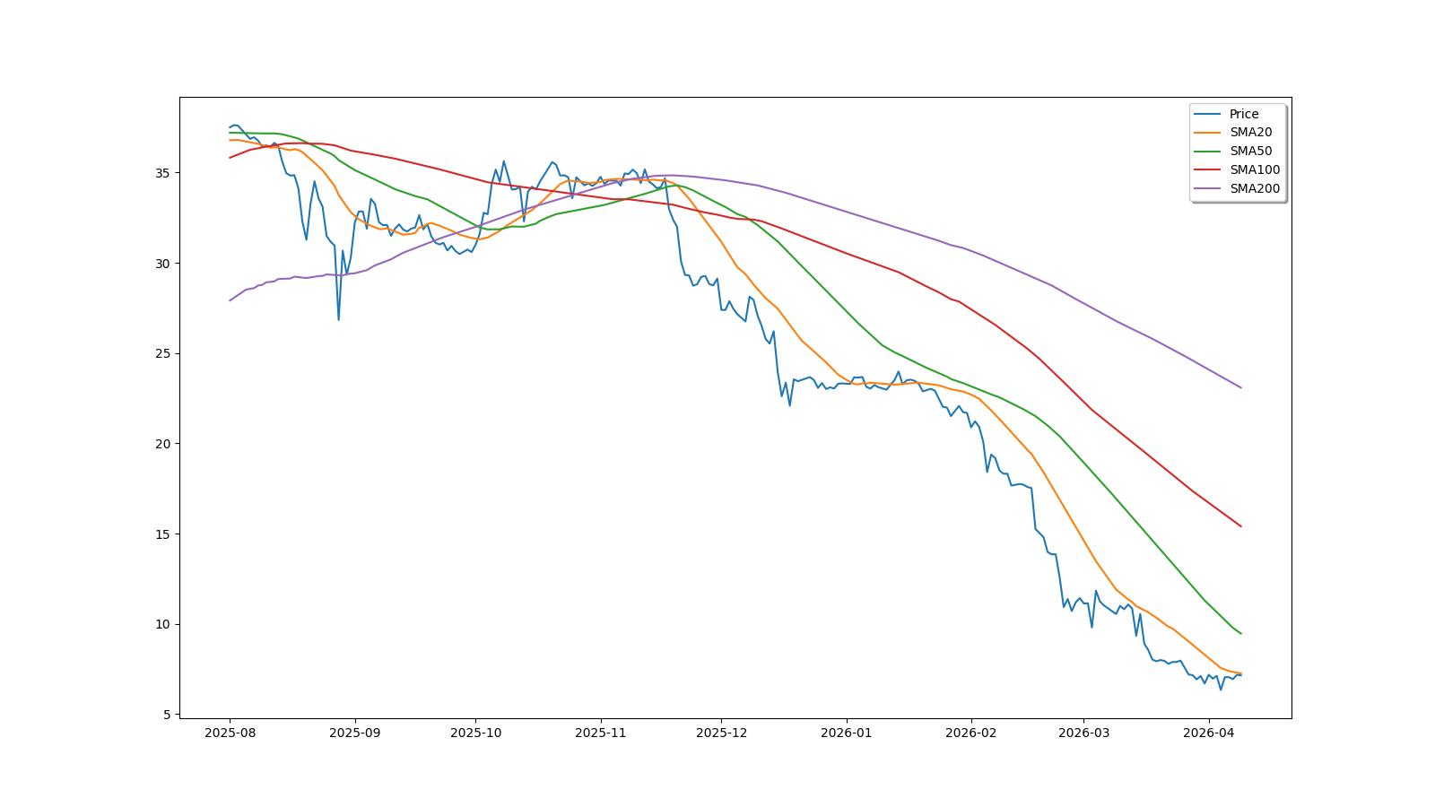 MimbleWimbleCoin Simple Moving Averages
