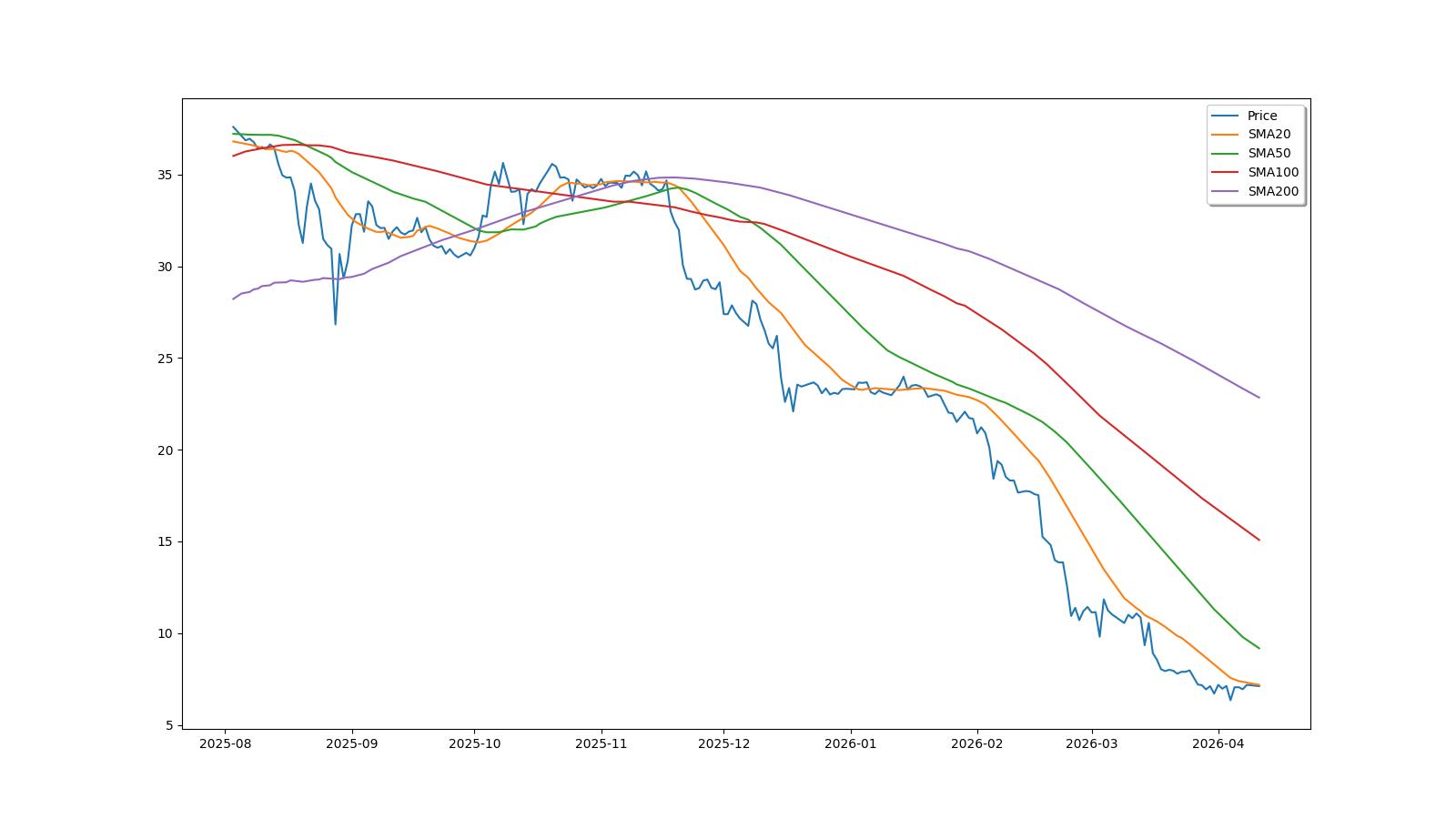 MimbleWimbleCoin Simple Moving Averages