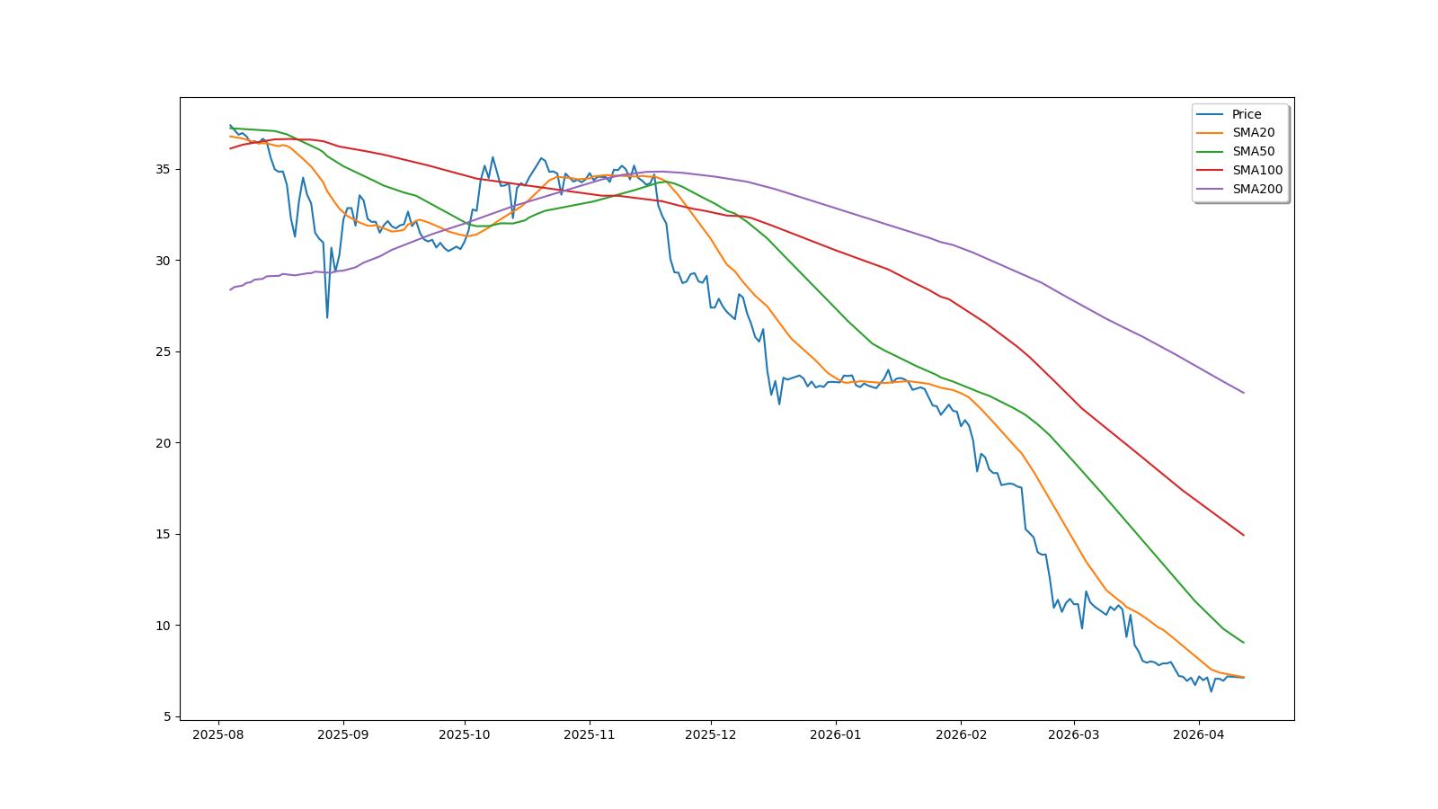MimbleWimbleCoin Simple Moving Averages
