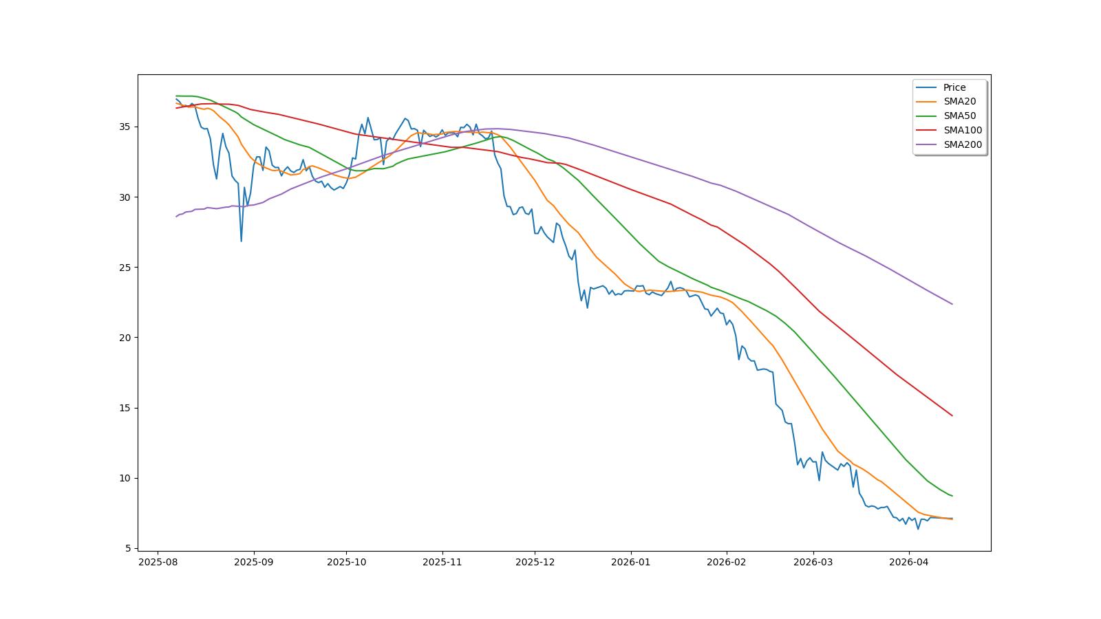 MimbleWimbleCoin Simple Moving Averages