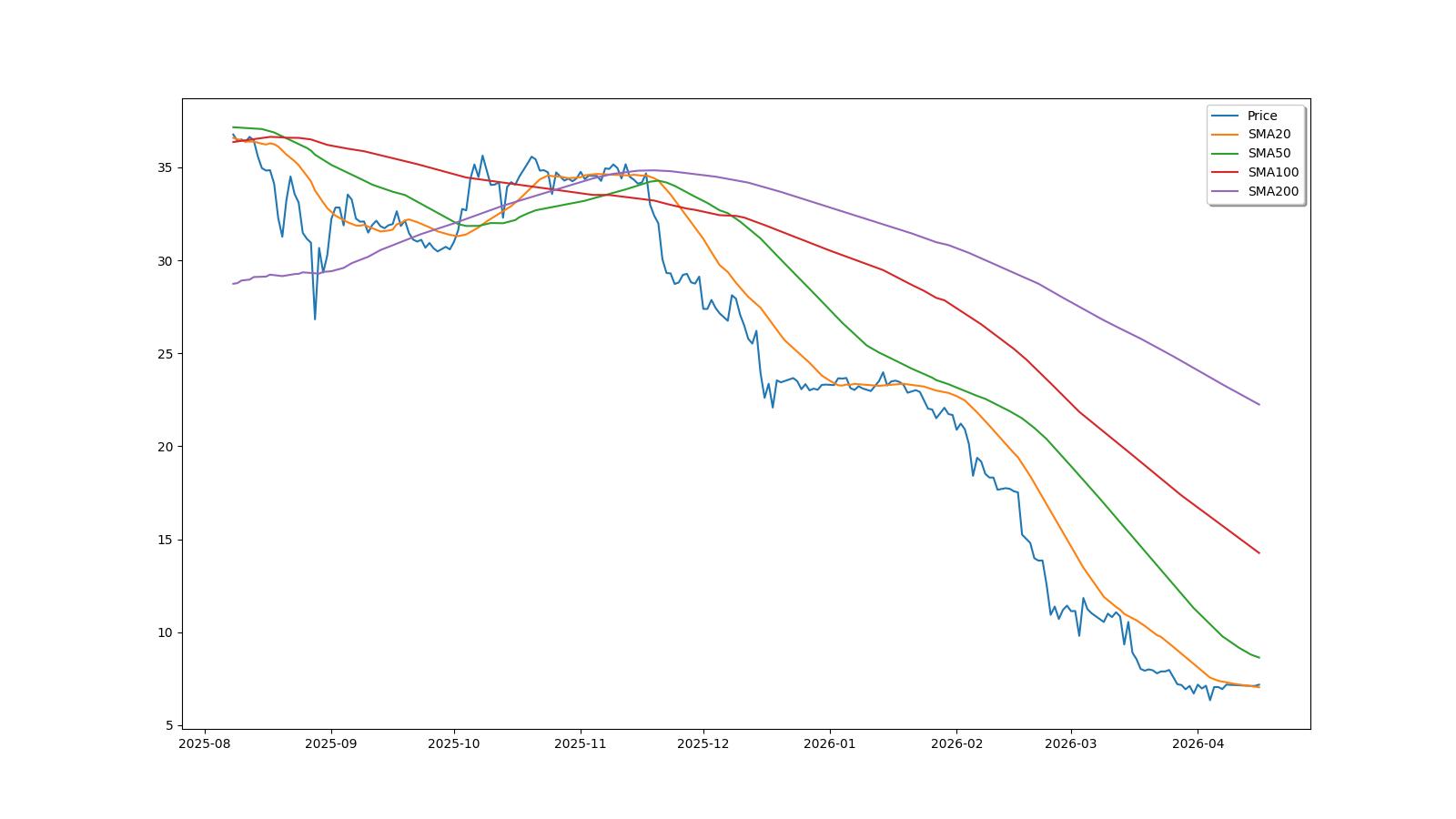 MimbleWimbleCoin Simple Moving Averages