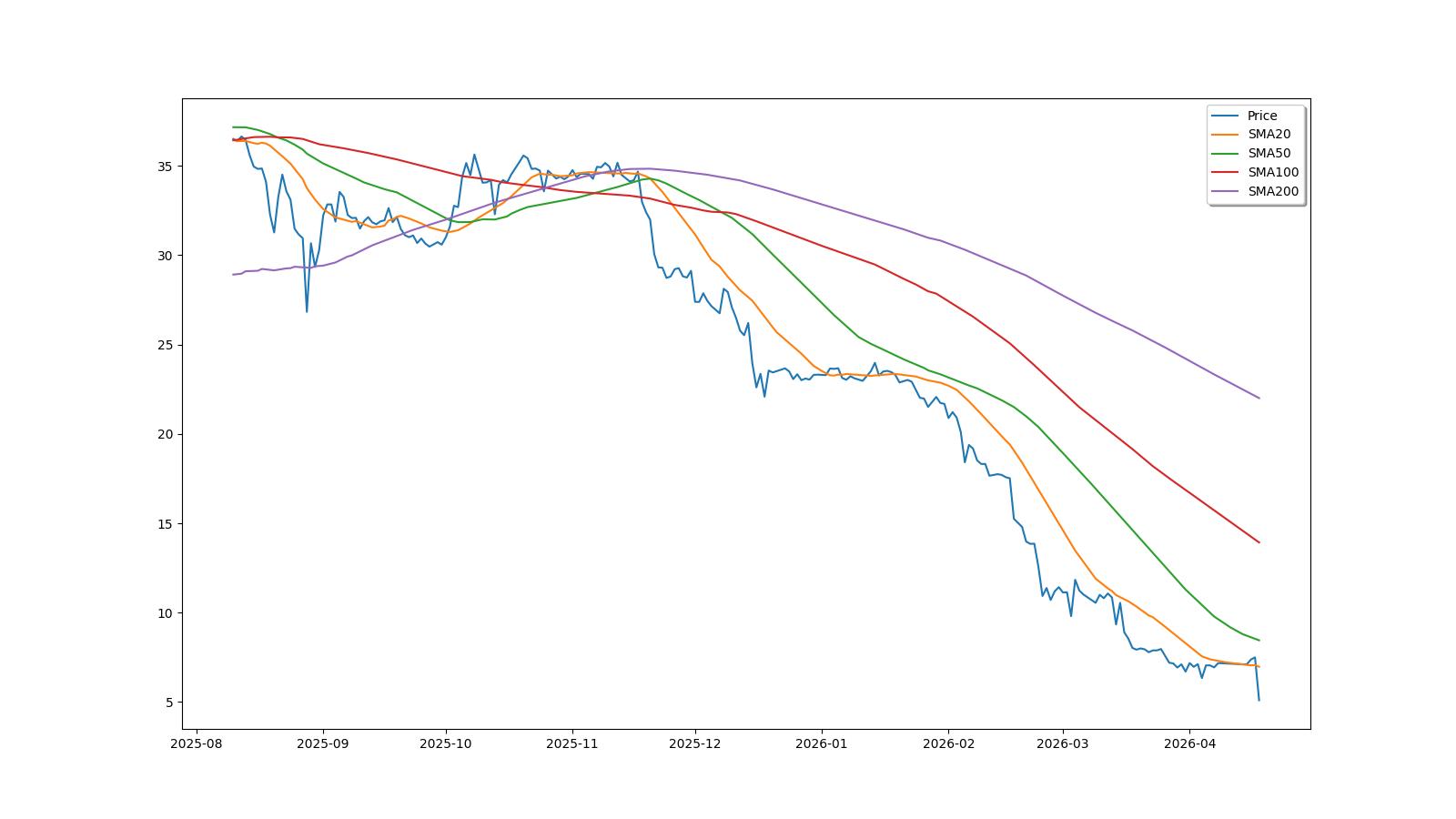 MimbleWimbleCoin Simple Moving Averages