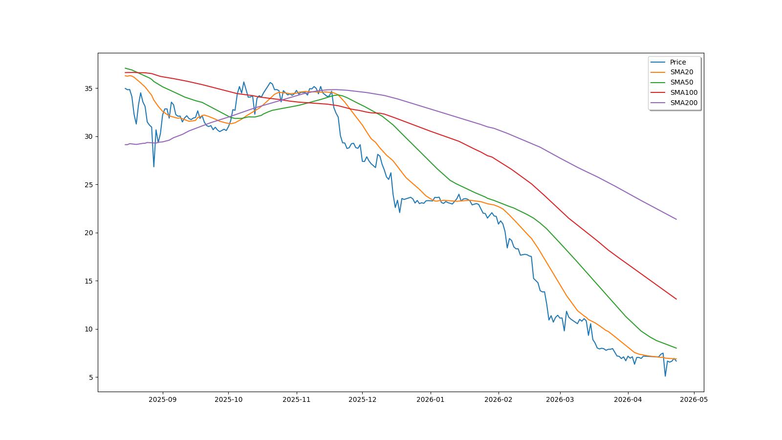 MimbleWimbleCoin Simple Moving Averages