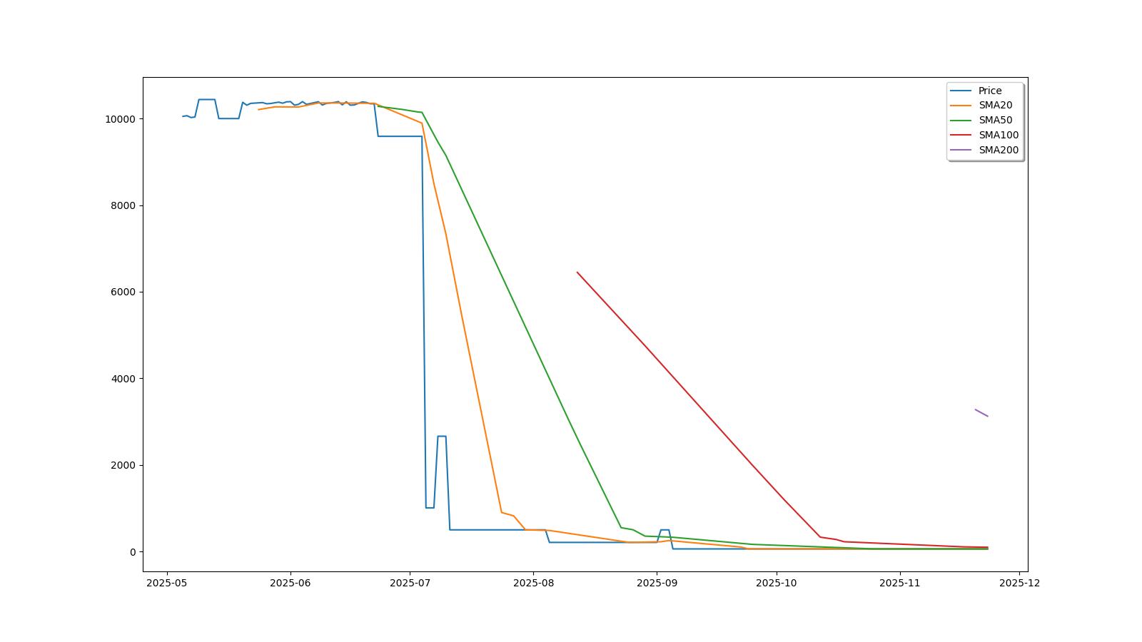 MIMIKO Simple Moving Averages