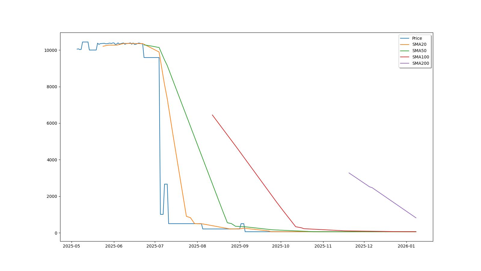 MIMIKO Simple Moving Averages