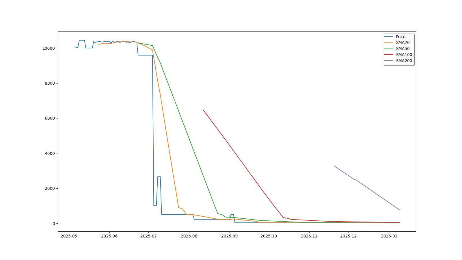 MIMIKO Simple Moving Averages
