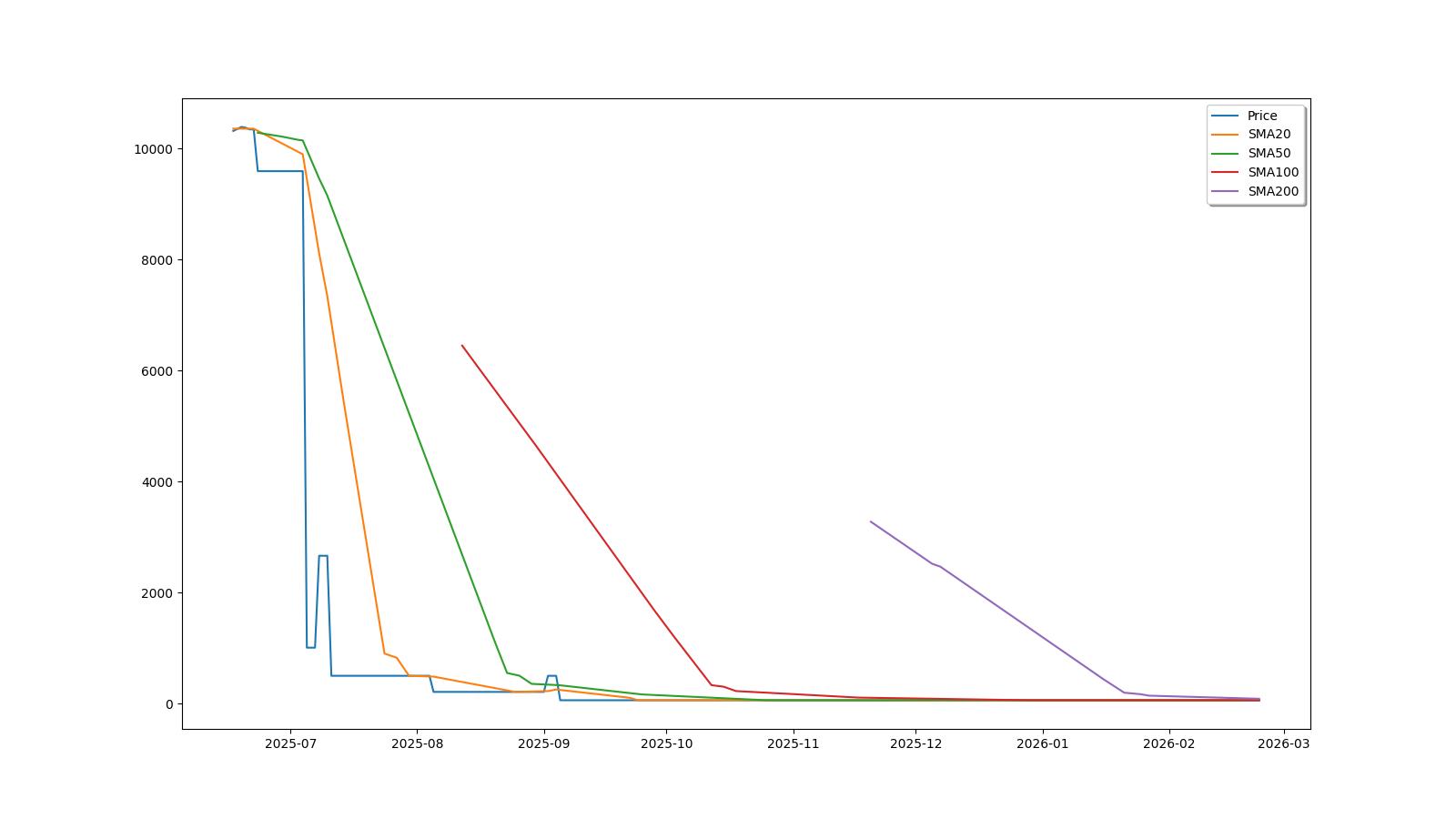 MIMIKO Simple Moving Averages
