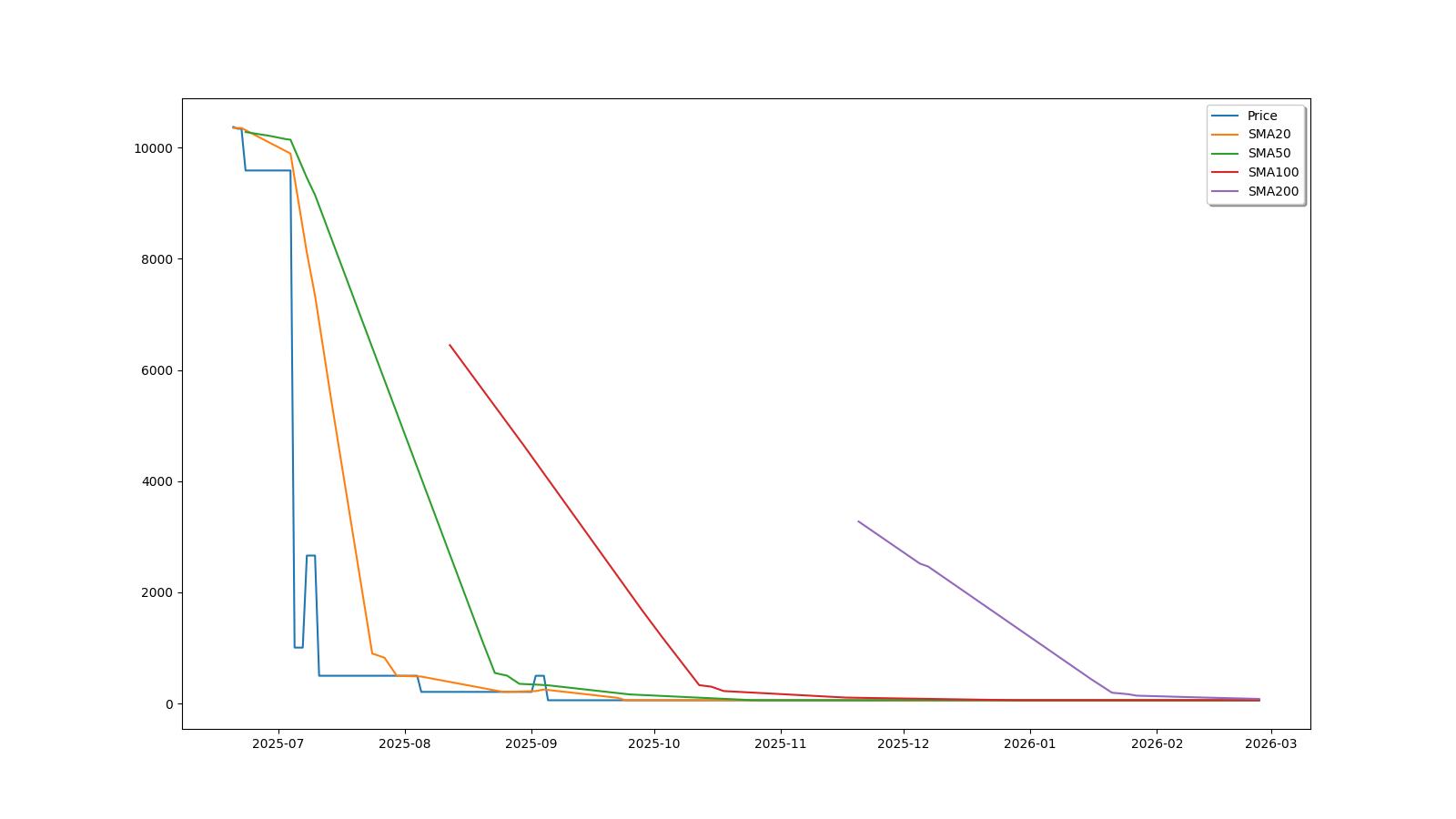 MIMIKO Simple Moving Averages