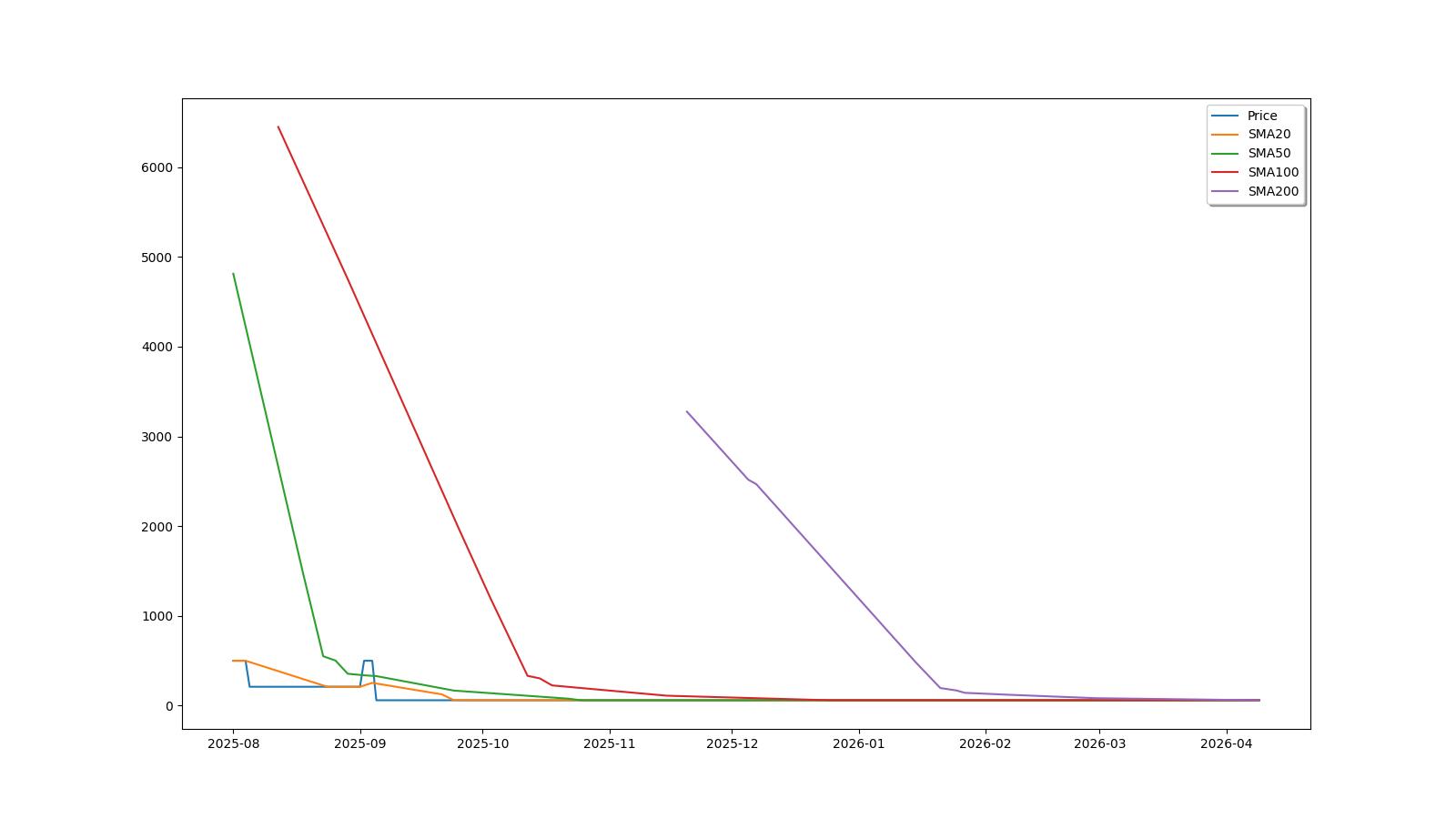 MIMIKO Simple Moving Averages