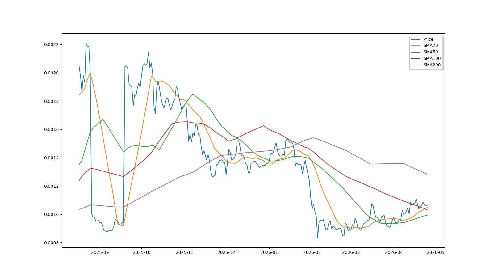 Mimir Token Simple Moving Averages
