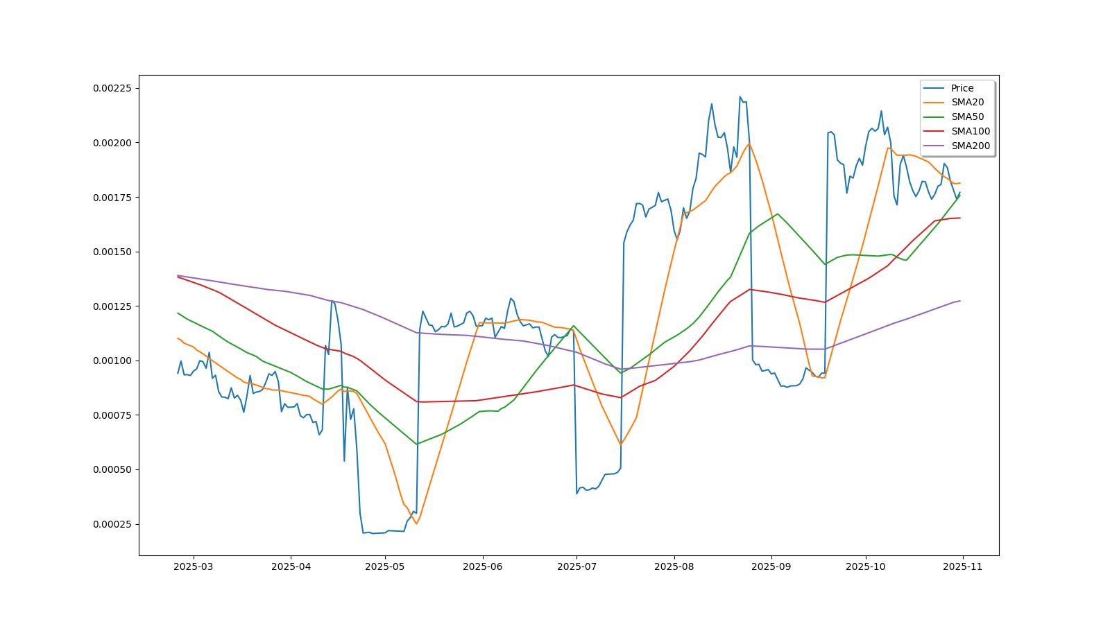 Mimir Token Simple Moving Averages