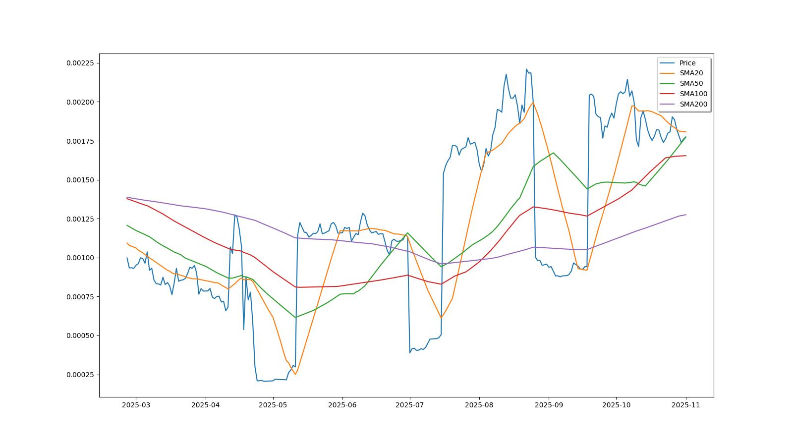 Mimir Token Simple Moving Averages