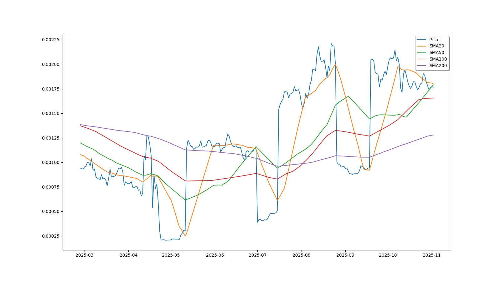 Mimir Token Simple Moving Averages